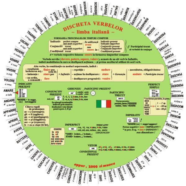 Discheta Verbelor - Limba Italiana - Camelia Stan, Dragos Stan, editura Verba - Esteto.ro